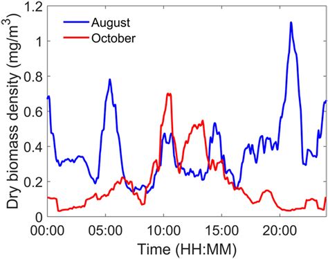 Dry Biomass Density Over 24 H Blue And Red Line Represent The Average