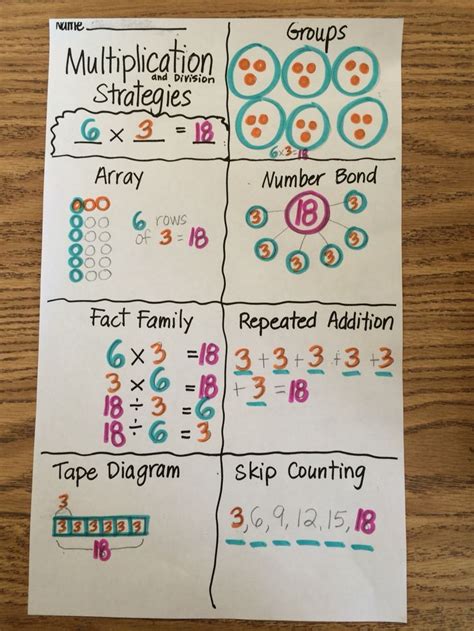 Standard Algorithm Addition Anchor Chart At Owen Griver Blog