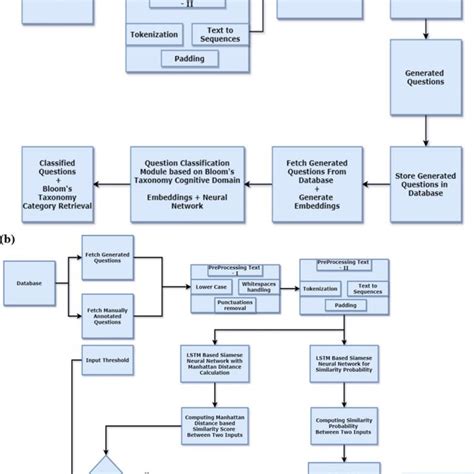 Proposed Sequential Pipeline For Performing Question Classification