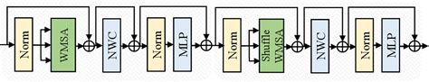 Figure 2 From Shuffle Transformer Rethinking Spatial Shuffle For
