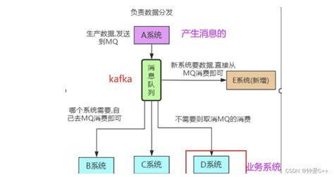 kafka应用与优势 csdn博客