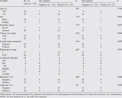 Comparison Of Clinicopathological Features In The Sclc Subgroups