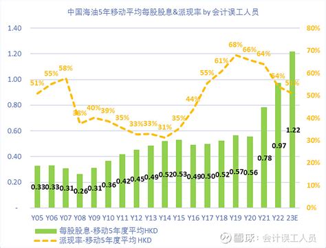 中海油的股价VS产量VS油价VS利润VS股息 财富号 东方财富网