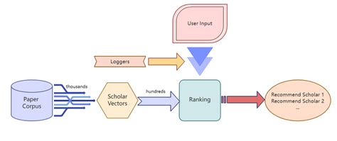 Flowchart For Scholar Recommendation Based On User Preferences