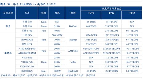 华为ai处理器vs英伟达ai芯片 2024年09月 行业研究数据 小牛行研