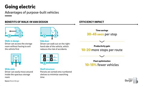 La Logistique Urbaine De Latomisation à La Massification Roland Berger