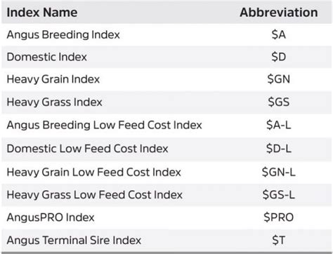 Understanding Selection Indexes Angus Australia