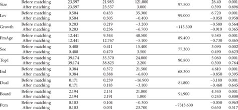 Descriptive Statistics Of Matching Results Variables Matching Process