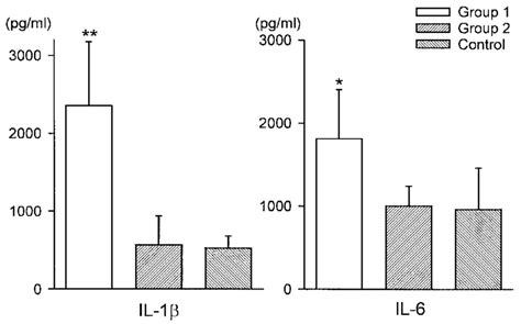 Serum Il 1β And Il 6 Levels Estimated By Elisa The Concentrations Of