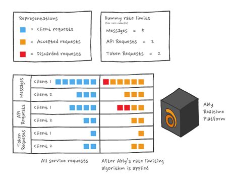 Building A Distributed Rate Limiter That Scales Horizontally Ably Blog Data In Motion