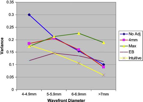 Back‐calculation To Model Strategies For Pretreatment Adjustment Of The Ablation Sphere In