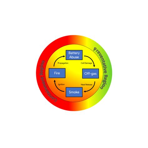Lithium Ion Off Gas Leak Detection System Fire Detector