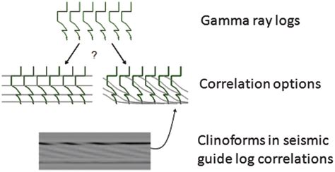 Example Of How Seismic Geometries Can Help Guide Log Correlations In
