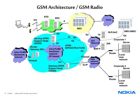 Ppt Gprs Umts Powerpoint Presentation Free Download Id 3217439