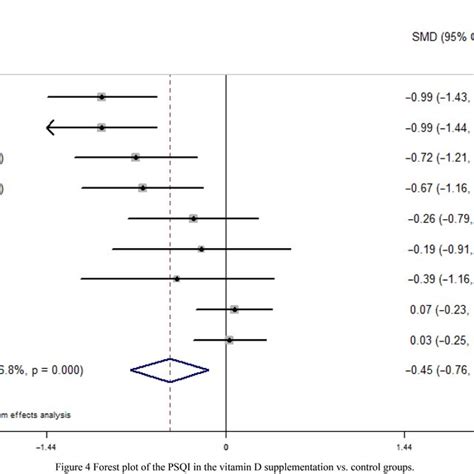 Forest Plot Of The Psqi In The Vitamin D Supplementation Vs Control