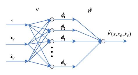 Figure 1 From Adaptive Learning Based Fault Tolerant Control For Uncertain Nonlinear Systems