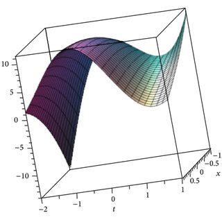 The variation of θ x t Download Scientific Diagram
