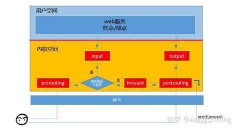 网络安全之Linux主机防火墙Iptables如何配置使用及如何安全审计 知乎