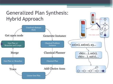 PPT Hybrid Search For Generalized Plans Using Classical Planners