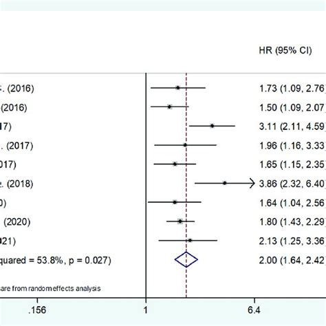 forest plot indicating the association between pni and os in renal cell