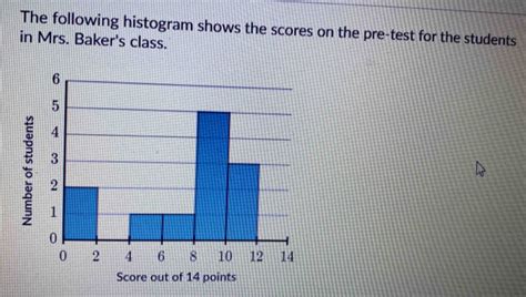 The Following Histogram Shows The Scores On The Pre Test For The
