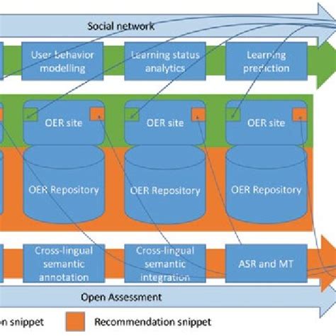 Model Architecture For Open Assessment Resources Integration With Open