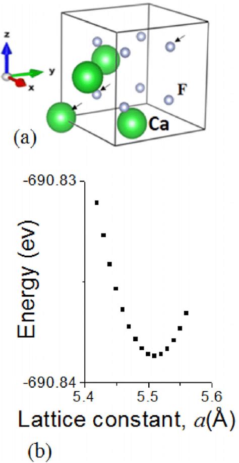 A The Unit Cell Structure For CaF2 With 12 Atoms 4 Ca And 8 F Used