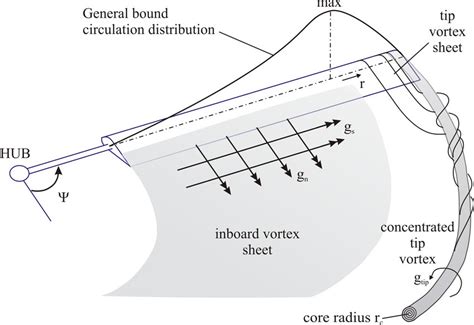 Rotor Wake Physicomathematical Modeling Download Scientific Diagram