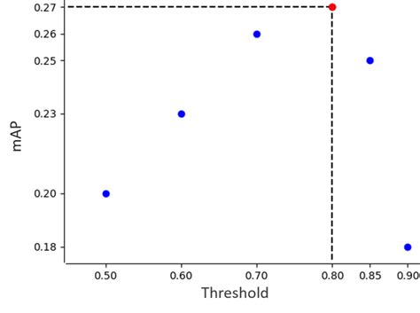 A Mean Average Precision Map At Different Localization Thresholds