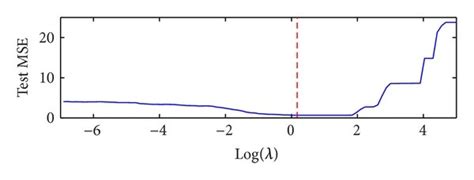 Regularized Path For L0 Penalized Regression With N100 M1000 And R