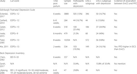 Heterogeneity Across Studies Examining Depression Download Scientific