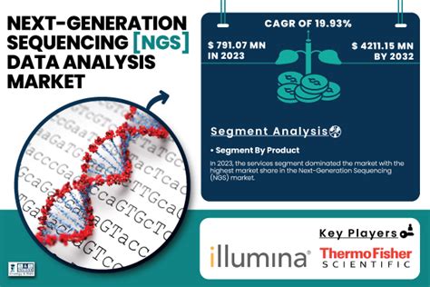Next Generation Sequencing Ngs Data Analysis Market To