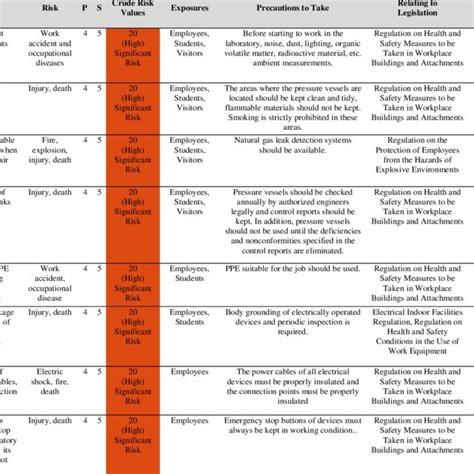 Matrix Of The Acceptability Levels Of Identified Risks Download