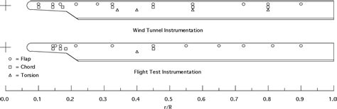 Table 1 From Correlation Of Wind Tunnel And Flight Test Results Of A