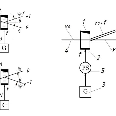 Diagram Of Acousto Optic Interaction Download Scientific Diagram