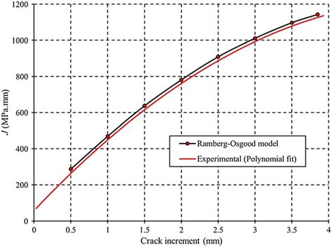a comparison of simulated and experimental j r curve for an initial
