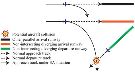 Aerospace Free Full Text Non Intersecting Diverging Runways Separation Under Emergency