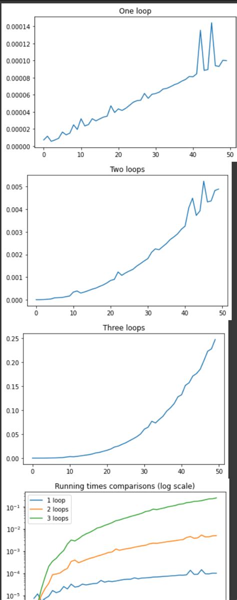 Solved Two Loops Running Times Comparisons Log Scale