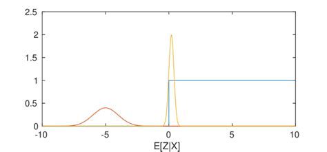 error distributions for two conditional expectations with i few