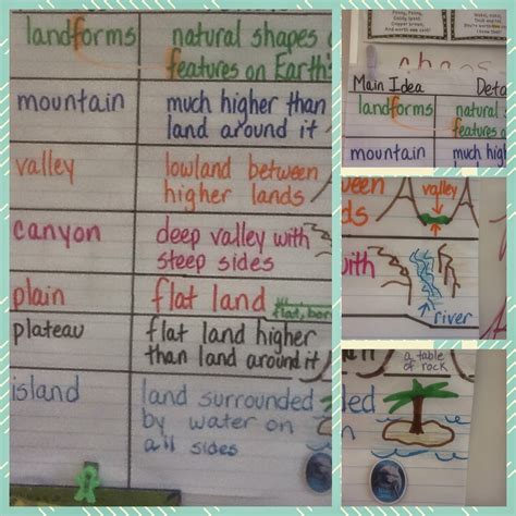 Landforms Anchor Chart