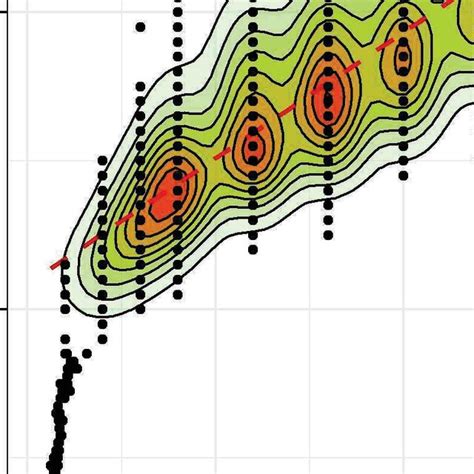 2d Kernel Density For Age Readings In Jack Mackerel Otoliths Download Scientific Diagram