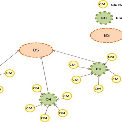 Clustering Based Network Model In The Proposed Method Download