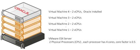 Oracle Database Licensing Optimization In Vmware Part 1 In This Post