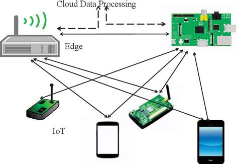figure 1 from proof of authentication for scalable blockchain in