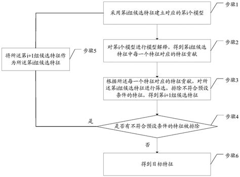 模型特征筛选方法及装置可读存储介质与流程