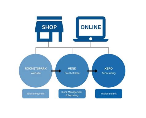 Blog Article On Ecommerce Integrations