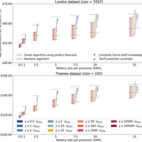 High Level Comparison Between Operational Profits Of The Baseline