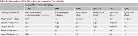 Table From Hybrid Energy Harvesting Systems Based On Triboelectric Nanogenerators Semantic