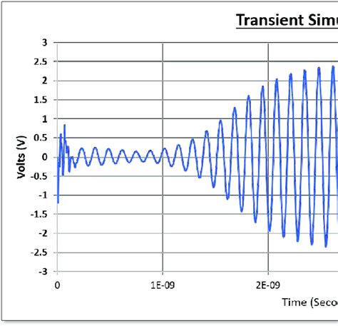 Post Layout Transient Simulations Of Dco With All Banks On The