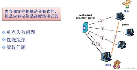 计算机网络 之 P2p架构 Csdn博客